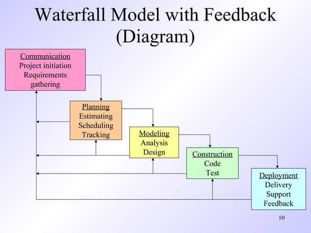 Pressman ch-3-prescriptive-process-models | PPT