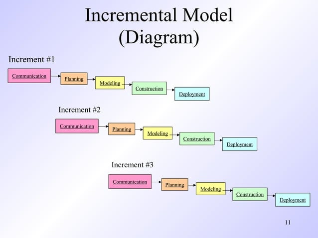 Pressman ch-3-prescriptive-process-models | PPT