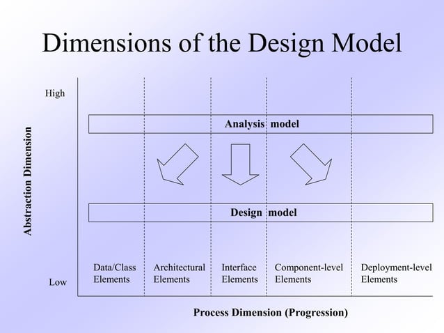 Pressman_ch_9_design_engineering.ppt