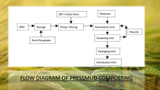 PRESSMUD COMPOST | PPTX