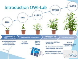 Press presentation OWI-Lab inauguration 09-2012 | PDF