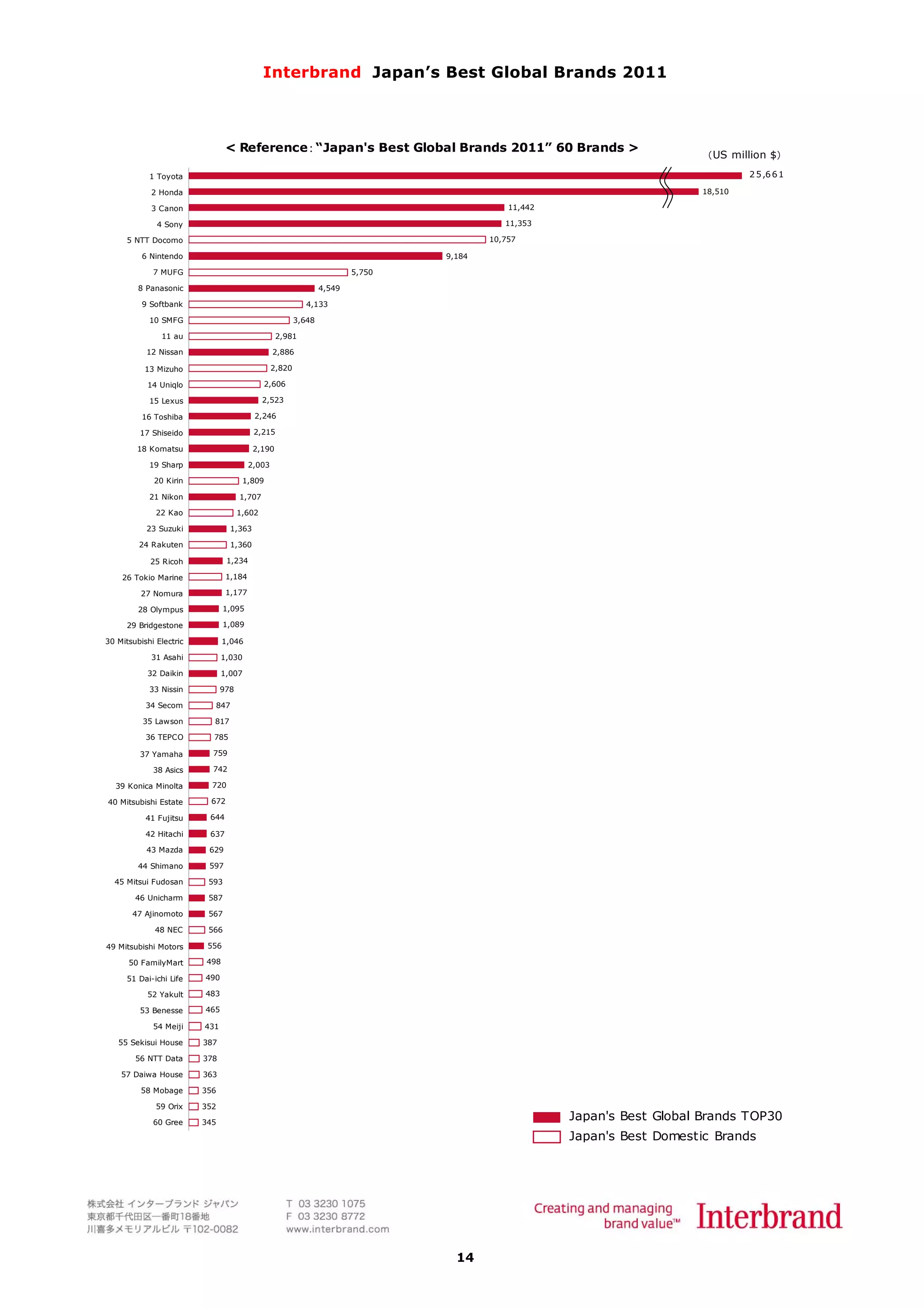 Interbrand top30 Japanese brands | PDF