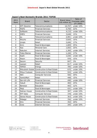 Interbrand top30 Japanese brands | PDF