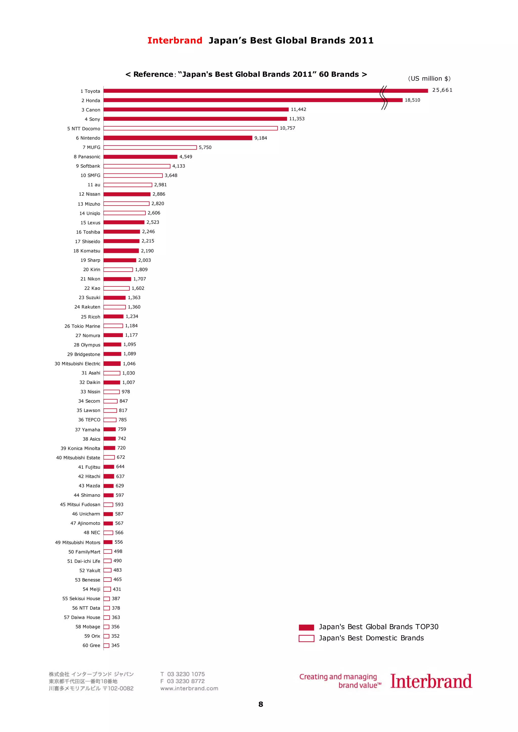 Interbrand Japan's Best Global Brands 2011 | PDF