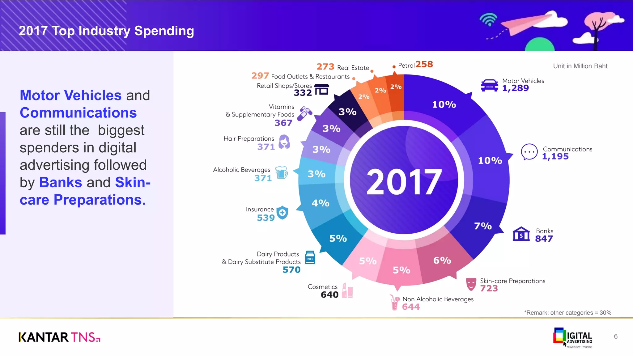 Thailand Digital Advertising Spend by DAAT 2017 2018 | PPT Thailand Digital Advertising Spend by DAAT 2017 2018 | PPT