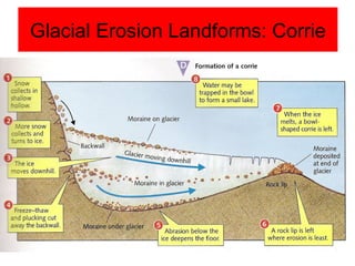Pressure On The Physical Environment 5 Glacial | PPT