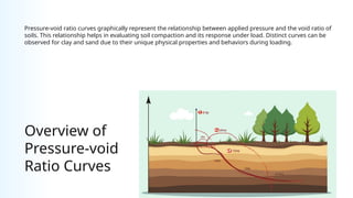 Pressure----------void Ratio Curves.pptx