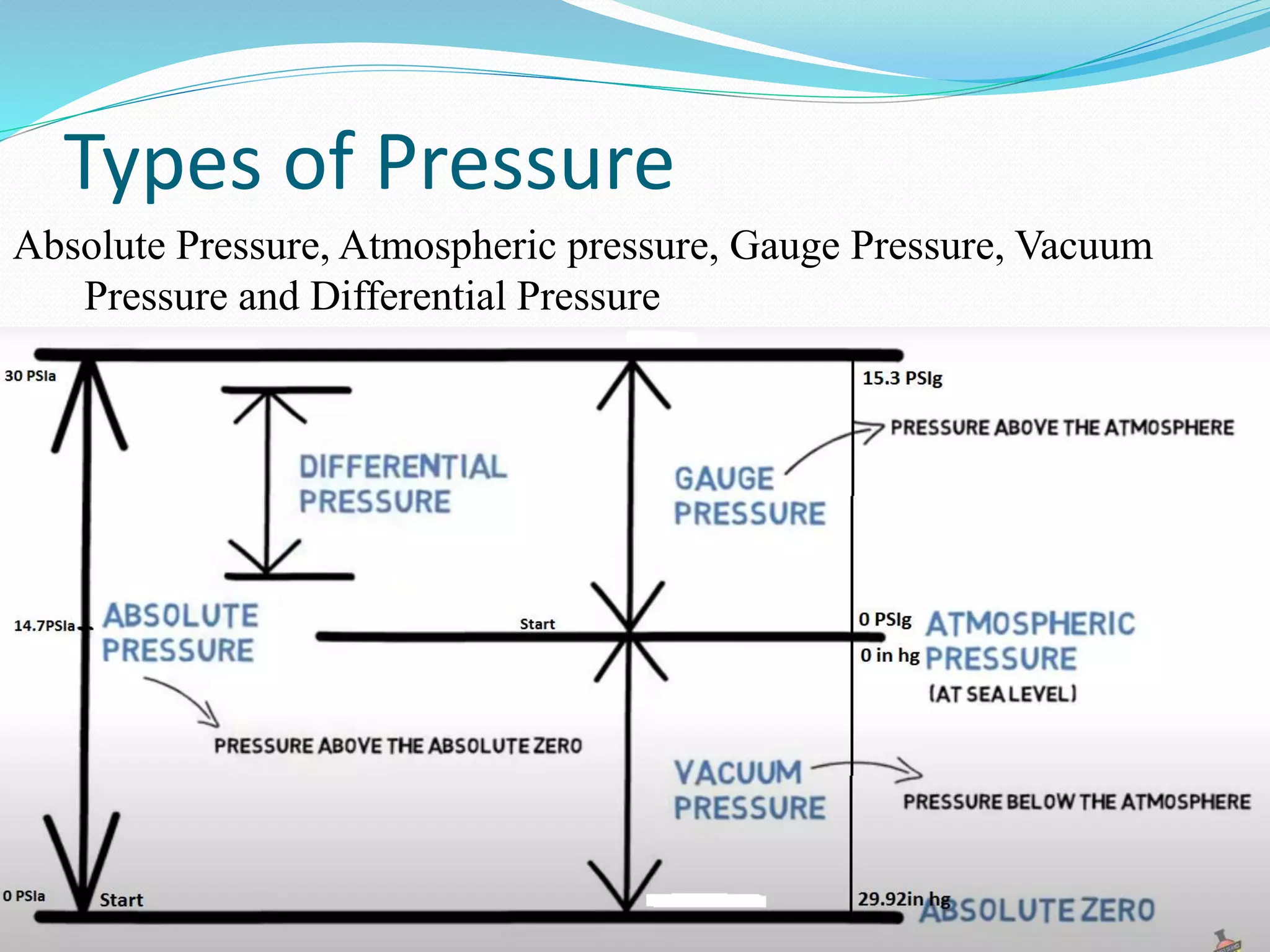 Pressure and level ppt by MMS | PPTX
