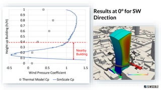 Pressure Coefficients on Building Facades for Building Simulation | PPTX