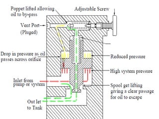 Pressure control valves | PPTX