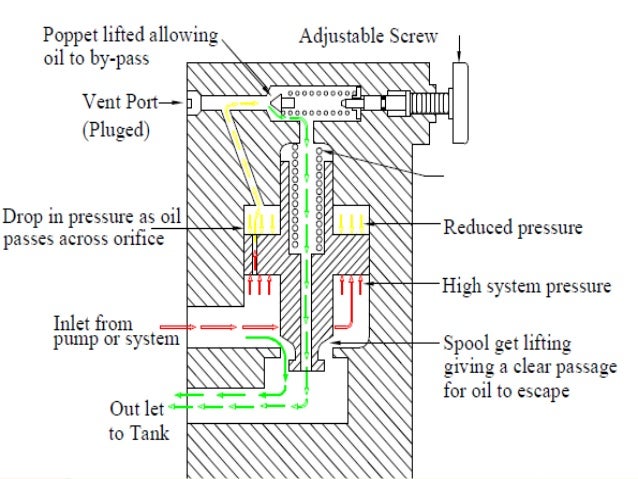Pressure Safety Valve Failure Modes - Catalog Library