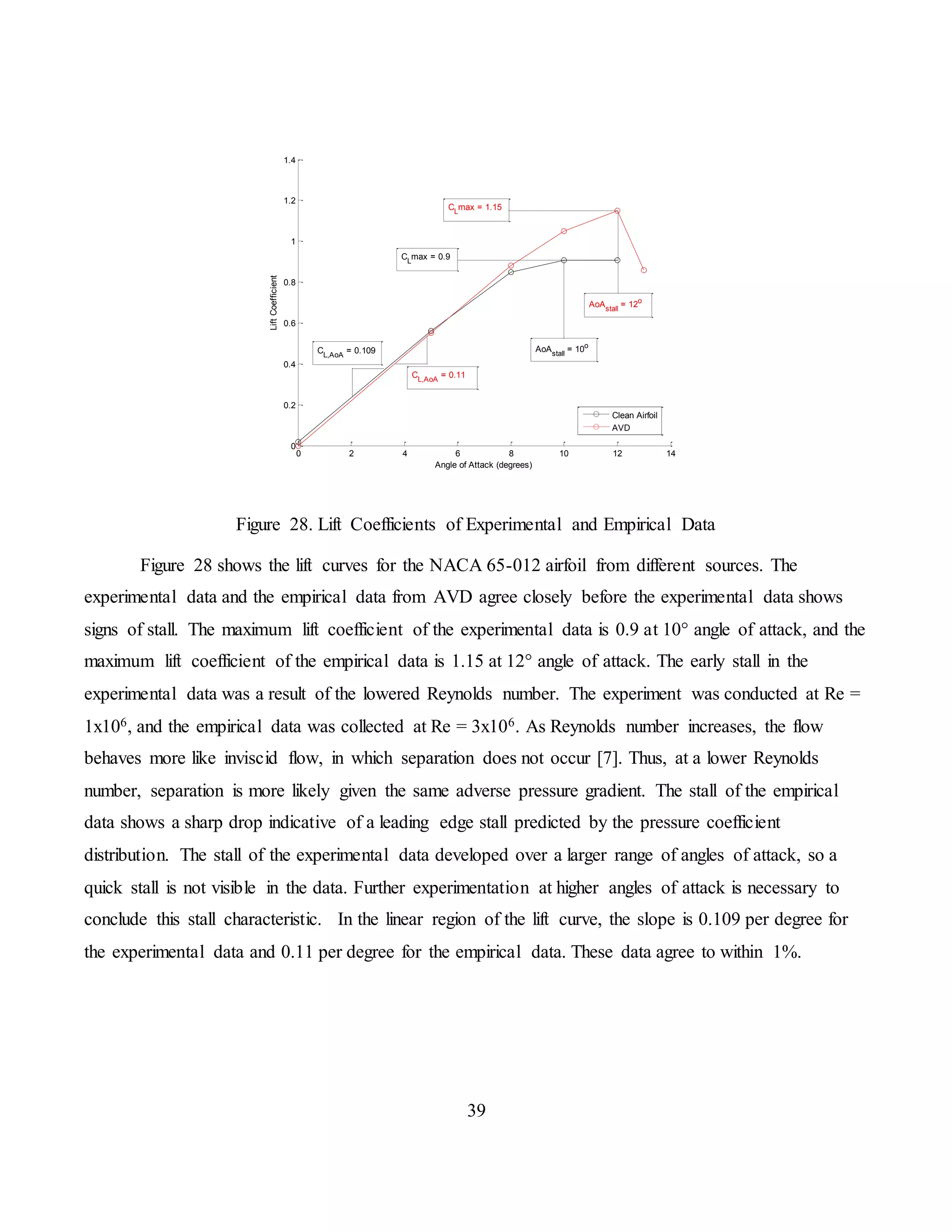 Pressure Distribution on an Airfoil | DOCX
