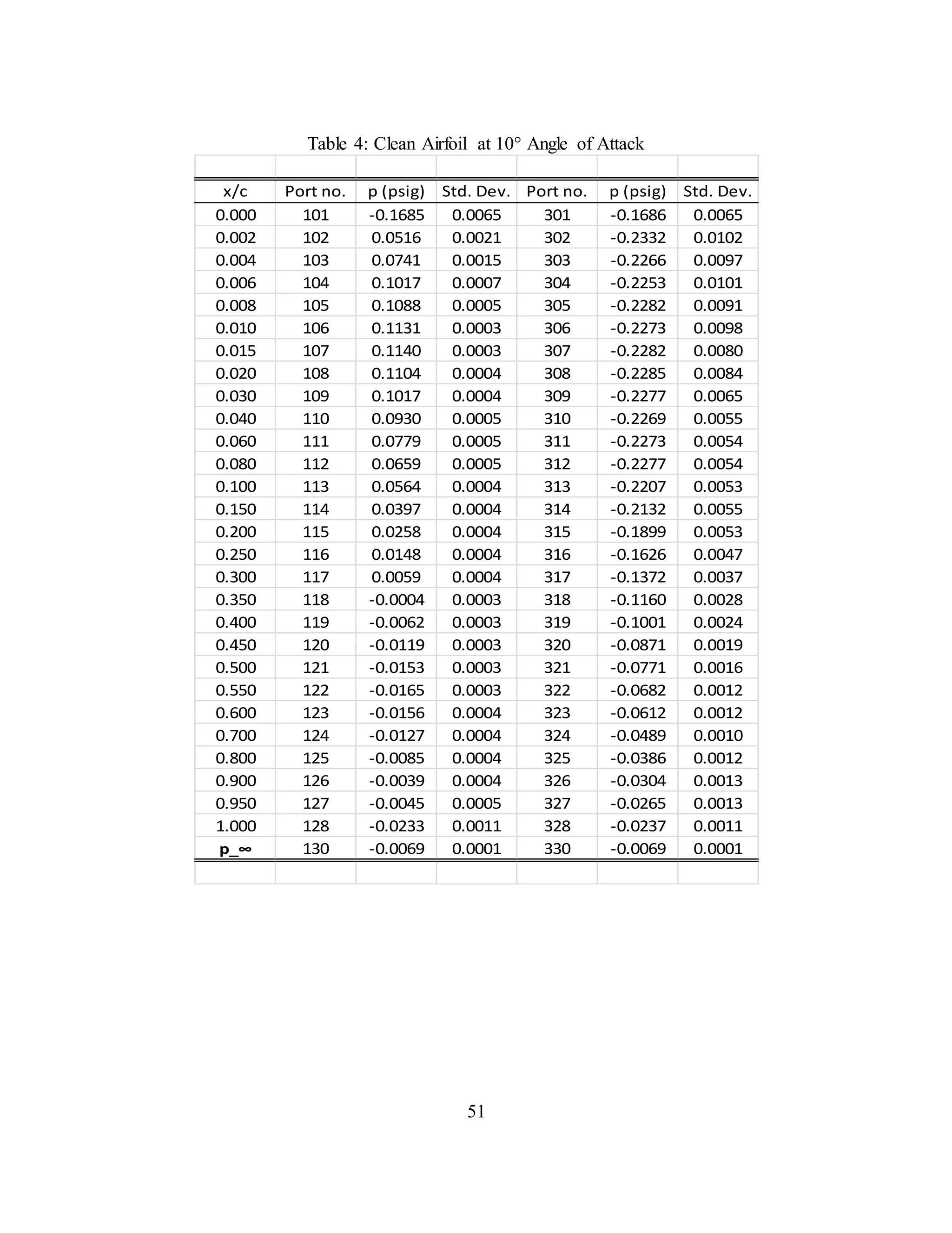 Pressure Distribution on an Airfoil | DOCX