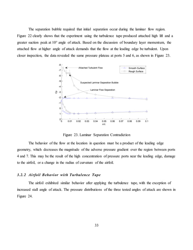 Pressure Distribution on an Airfoil