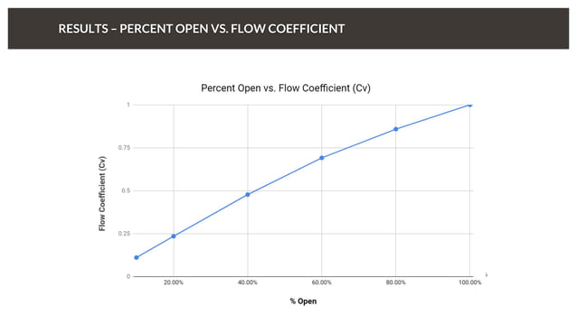 Pressure Drop Through a Valve Using CFD | PPT