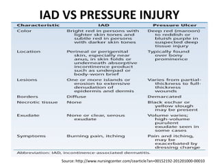 Pressure Injury | PPT