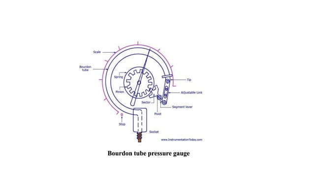 Pressure measurement | PPTX | Physics | Science
