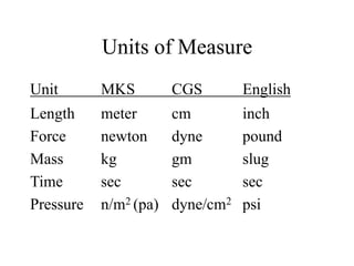 Pressure Measurement For health in anastesi management | PPT