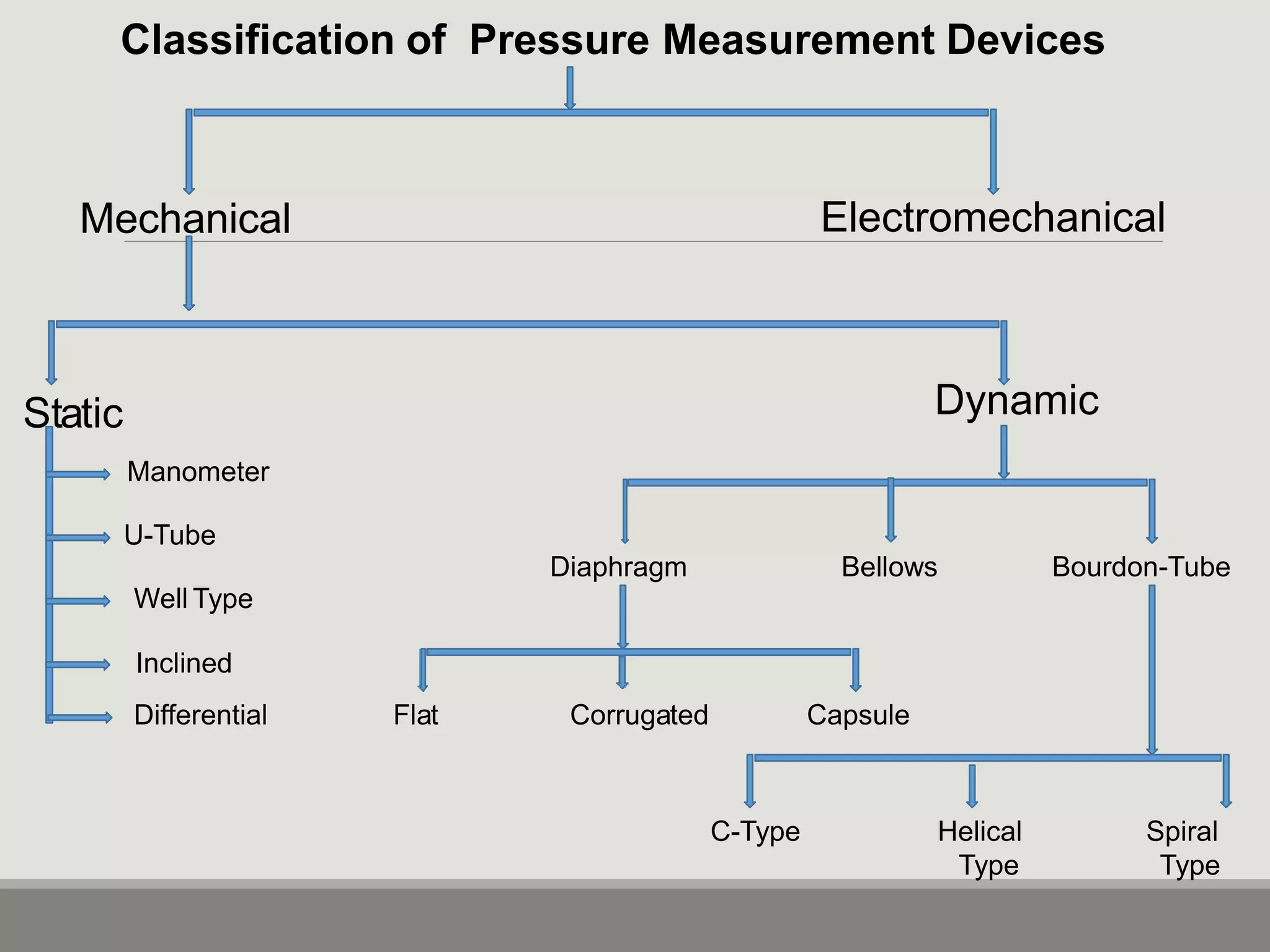 Pressure measurement devices | PPTX