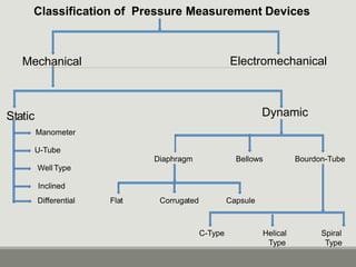 Pressure measurement devices | PPTX