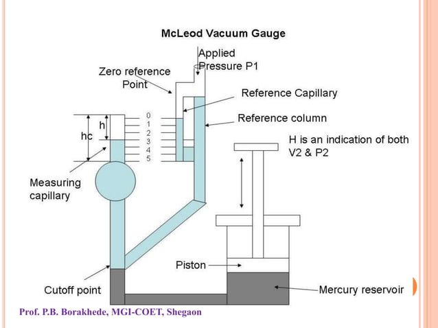 Pressure measurement gauges | PPSX | Chemistry | Science