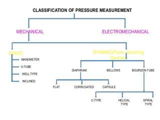 Pressure and Pressure measurement instruments.pptx