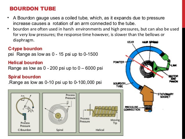 Pressure Measurements | Comprehensive search
