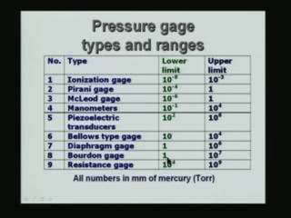 Pressure measuring devices | PPTX