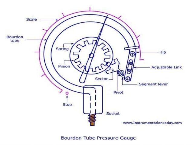 Pressure measuring devices