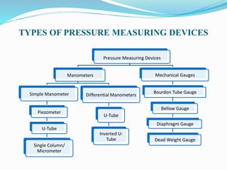 Pressure measuring devices | PPT