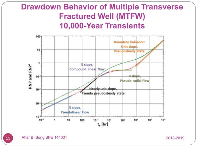 Pressure & Rate Transient Analysis.pdf