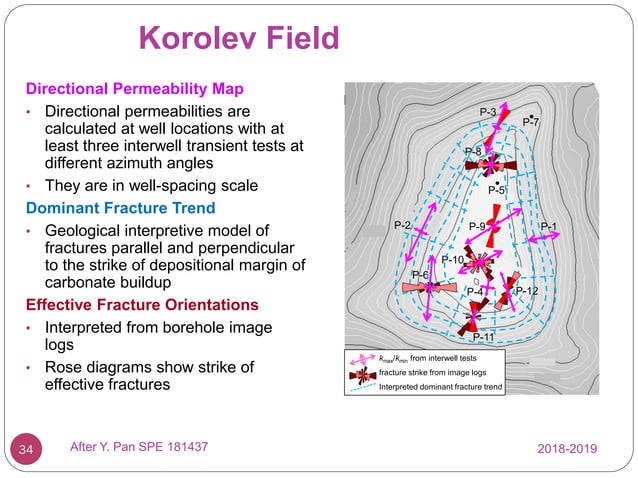 Pressure And Rate Transient Analysis Pdf