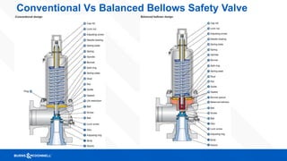 Pressure Safety & Relief Conventional and Bellow Valves.pptx