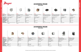 2017 Dwyer Instruments Pressure Instrumentation Quick Selection Guide | PDF
