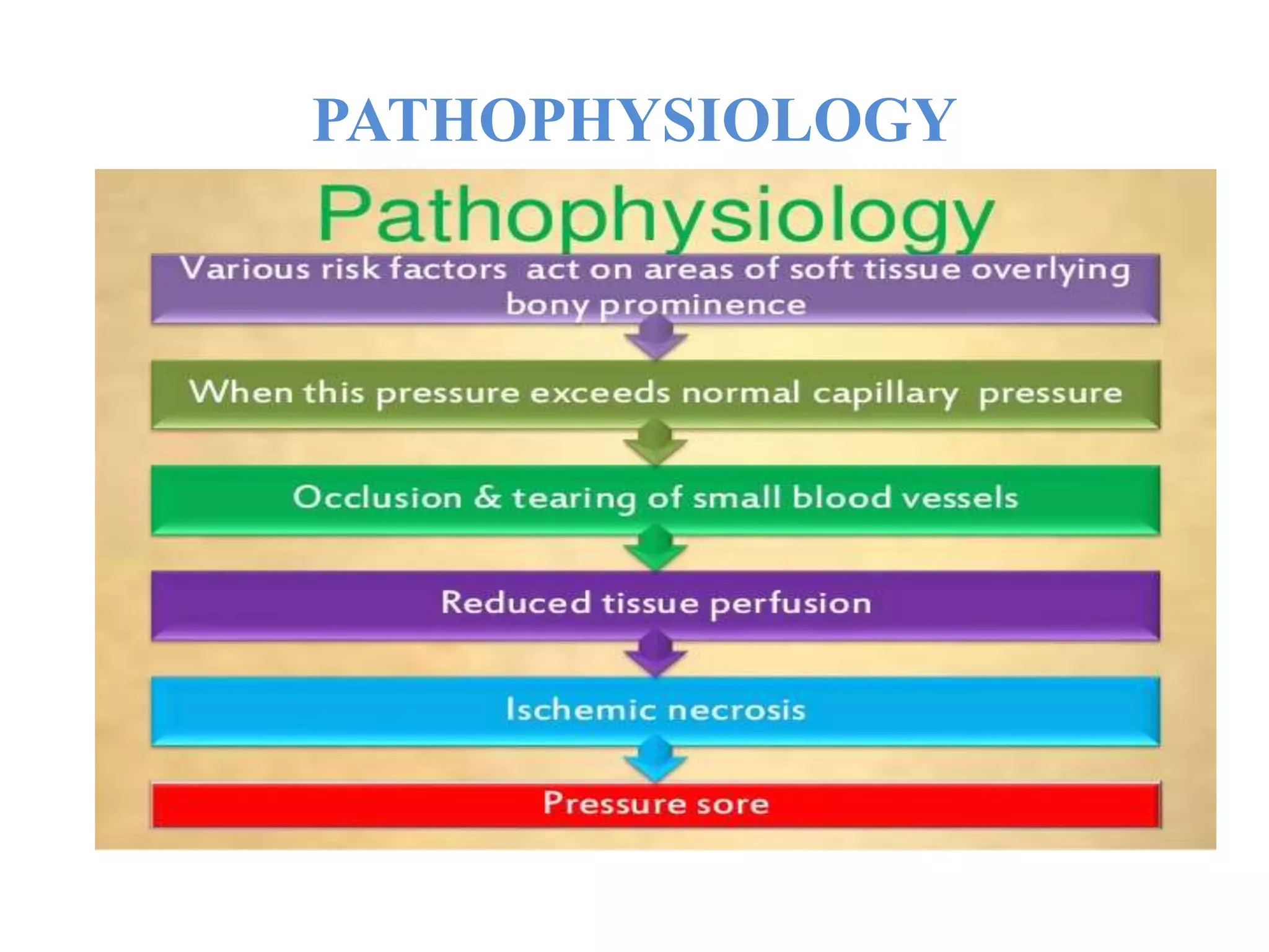 Pressure sore or bed sore or decubitus ulcer ppt | PPTX