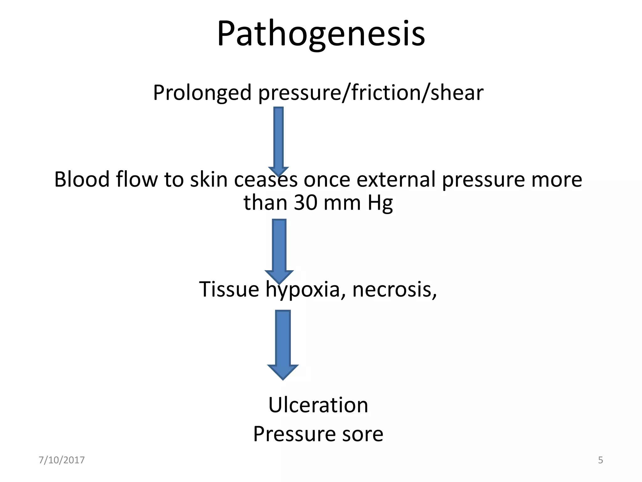 Pressure sores | PPTX