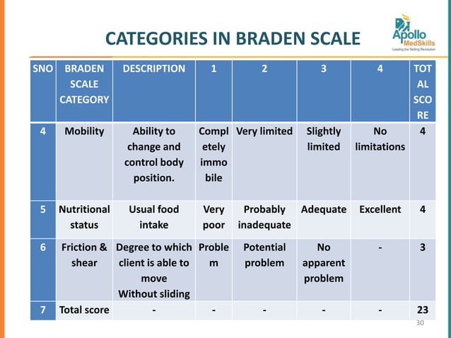 Pressure sores prevention & Risk assessment.pptx