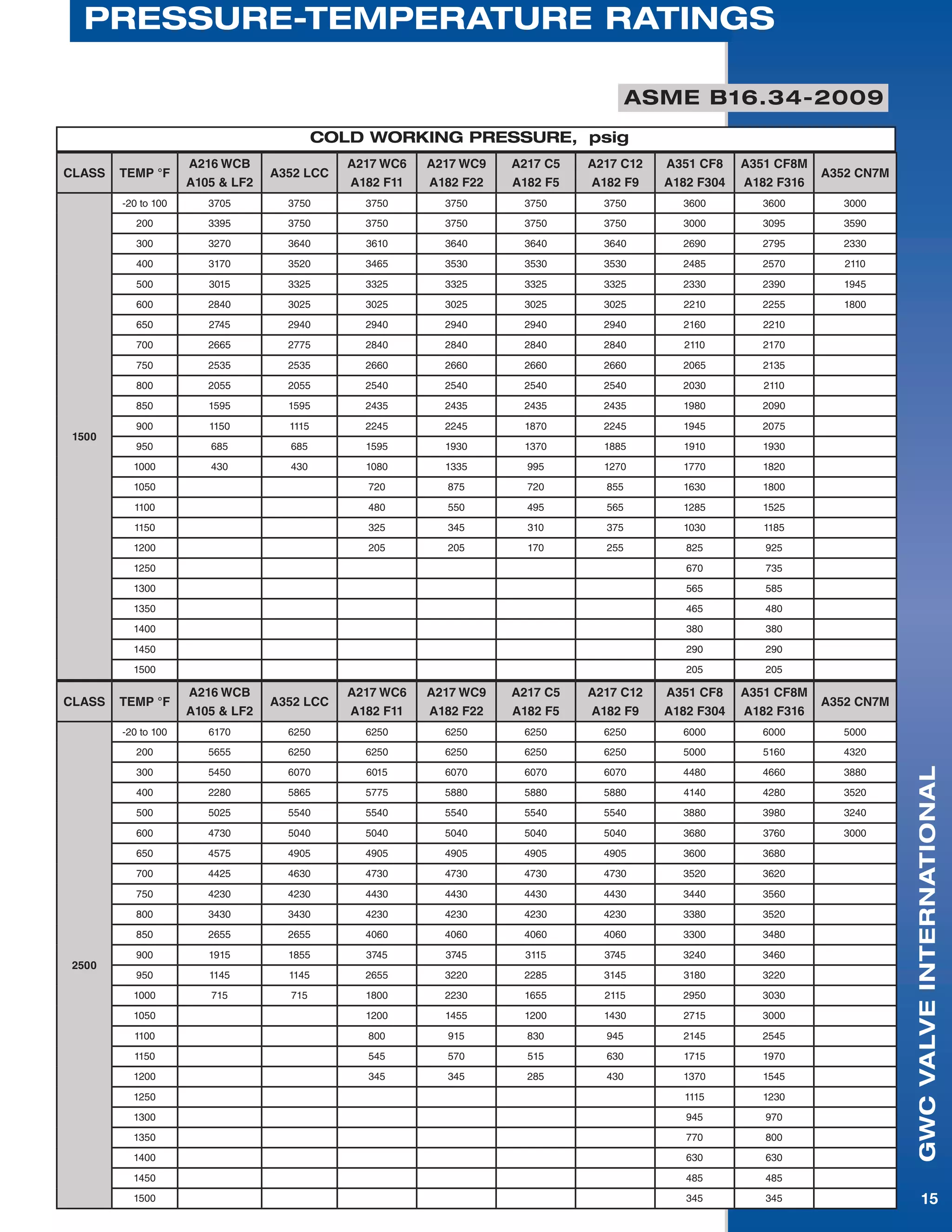GWC Valve International Pressure Seal Valves | PDF