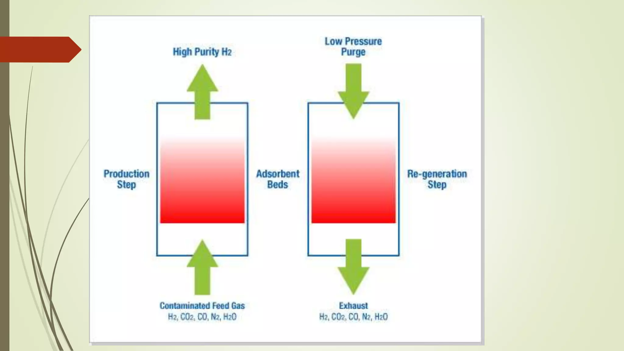Pressure Swing Adsorption Pptx