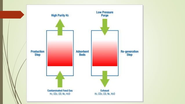 Pressure Swing Adsorption Pptx