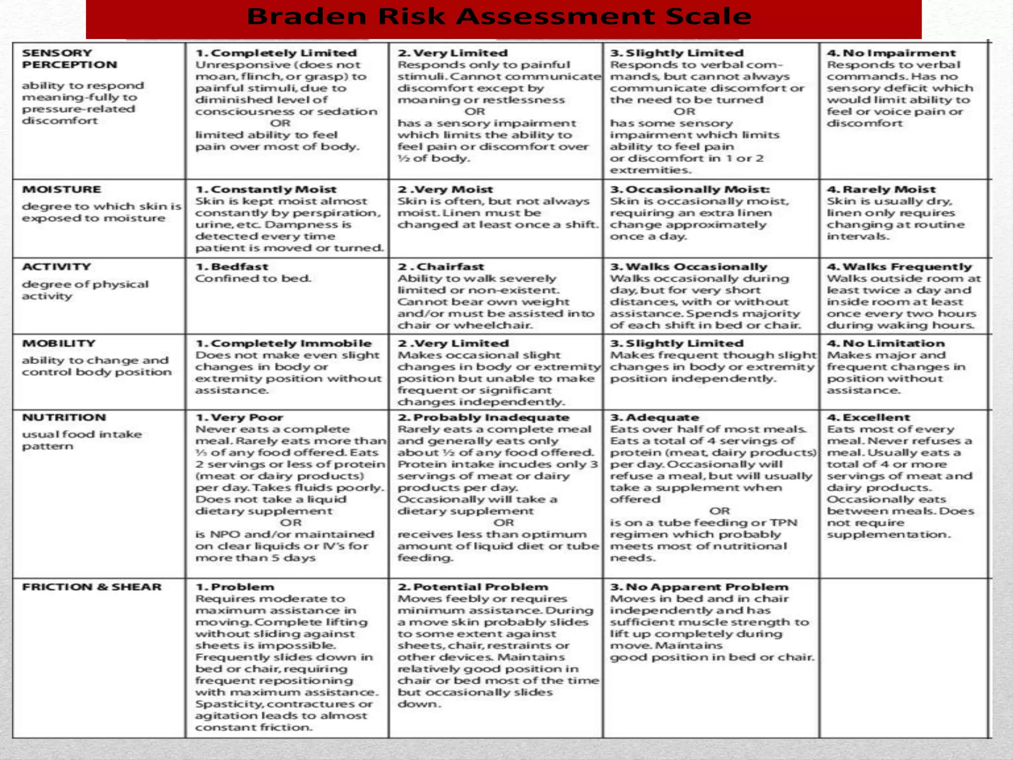 Pressure ulcer assessment prevention & reporting | PPTX
