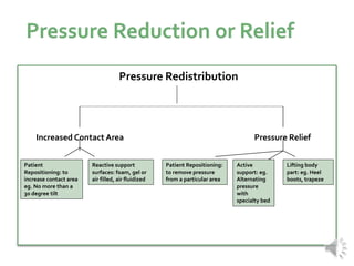 Pressure ulcer prevention[2] | PPTX