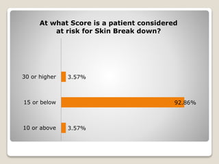 Pressure Ulcer survey tool for inpatient nurses knowledge assesment | PPTX