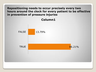 Pressure Ulcer survey tool for inpatient nurses knowledge assesment | PPT