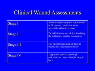 Pressure ulcers | PPT
