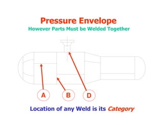 Pressure_Vessel_Basic Knowledge __1665567846.pdf