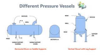 Pressure vessel, its types with different testing methods | PDF