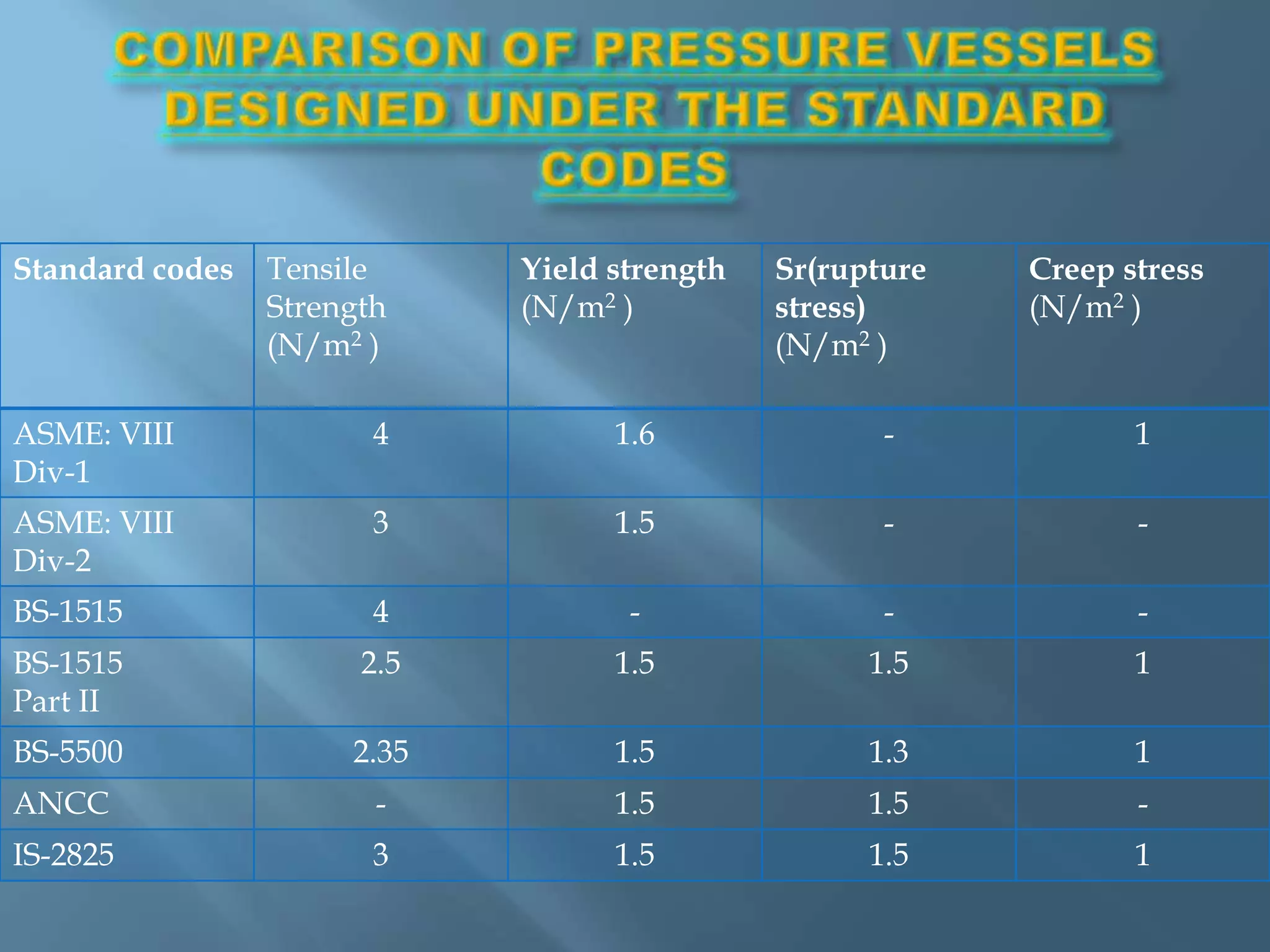 Pressure vessels | PPTX