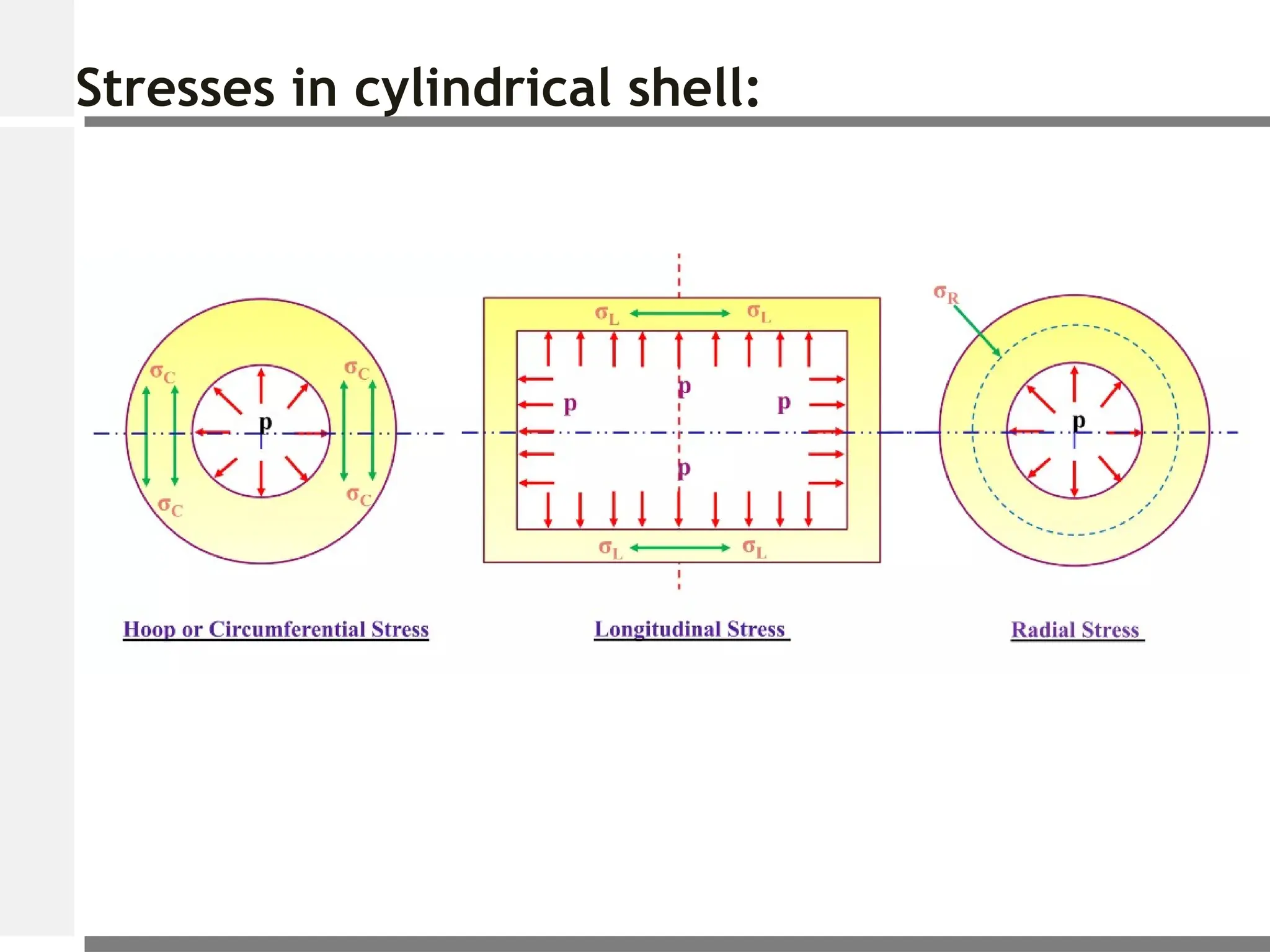pressure vessels cylindrcial sphere .pptx
