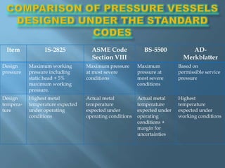 pressurevessels ppt.pdf